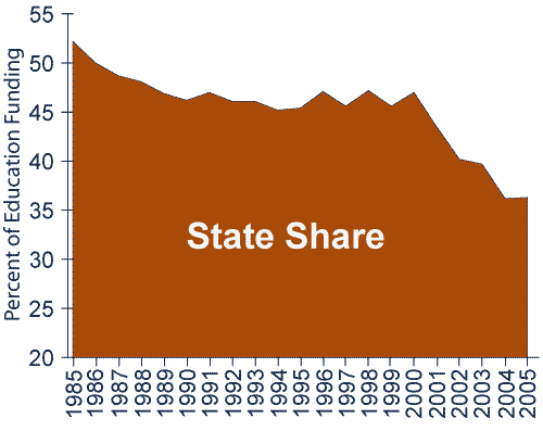 State Share of Texas Public School Funding - IDRA State Share of Texas Public School Funding - IDRA